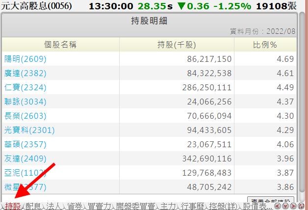 XQ是不是能針對 ETF的股票能有個顯示-最新的持股明細資訊?比如圖中所示 - XQ全球贏家官方論壇